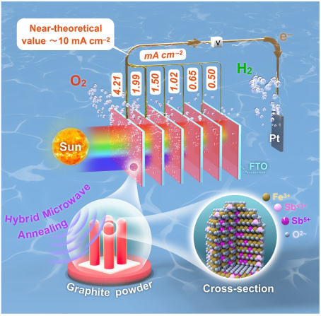 Zhang Hemin’s Team Achieves New Breakthrough in Solar Water Splitting ...