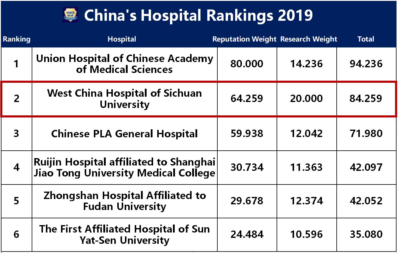 West China Hospital Ranks Second in the List of Chinese Hospitals for ...